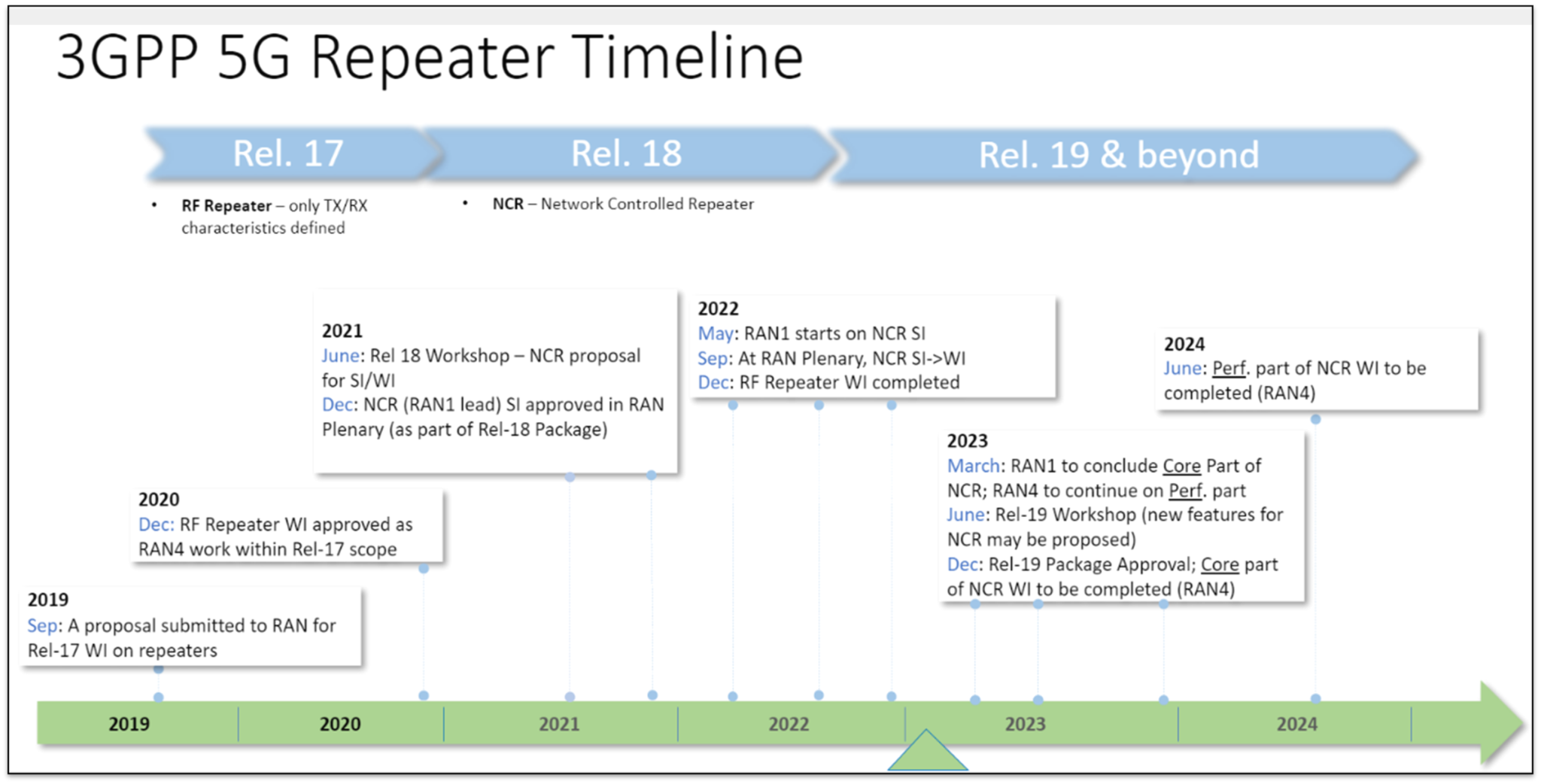 Repeaters and 3GPP – Pivotal Commware